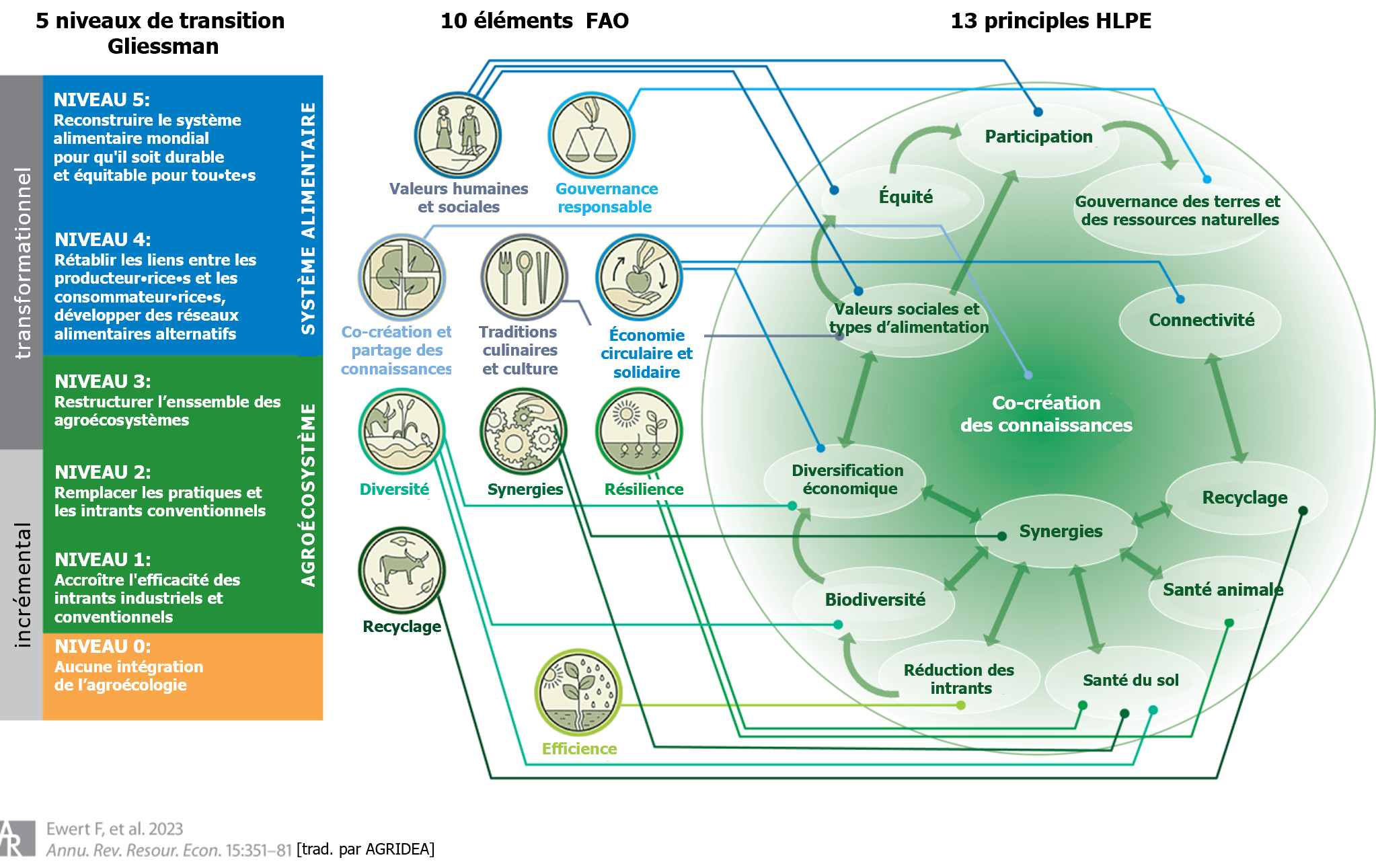 Principes & étapes de l’agroécologie - agraroekologie