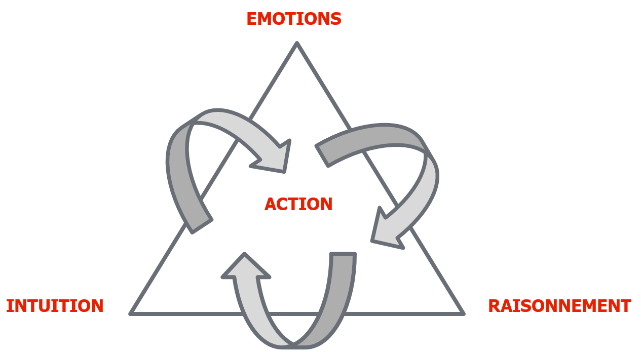 Utiliser les ressentis corporels, émotionnels et intuitifs – Strategidea