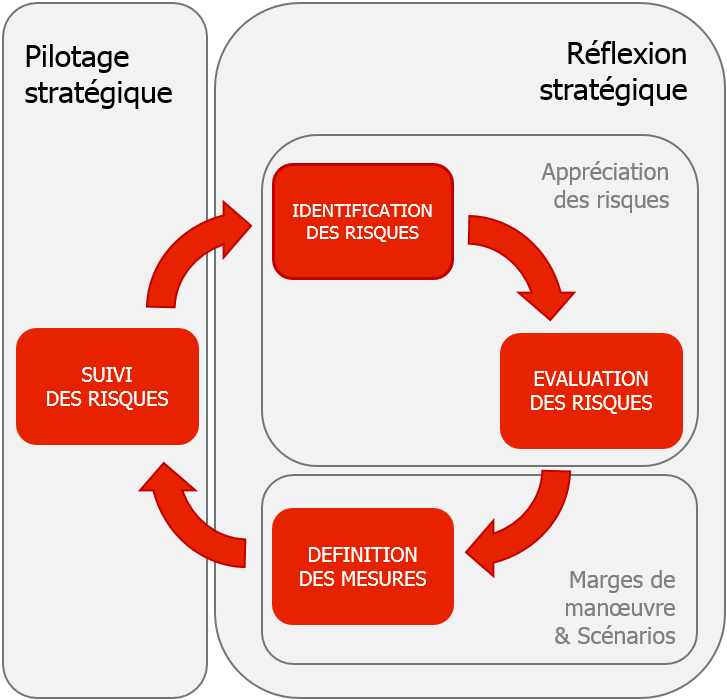 L’appréciation des risques stratégiques – Strategidea