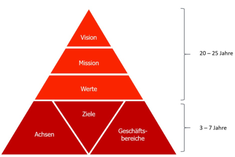Die Elemente der Strategie – Strategidea