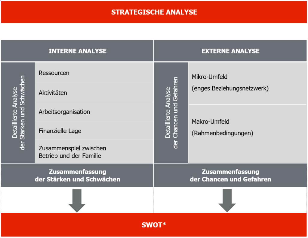 Die strategische Analyse – Strategidea