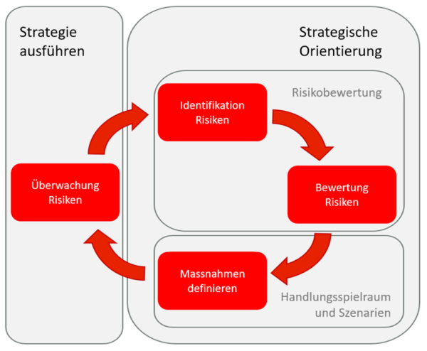 Bewertung der strategischen Risiken – Strategidea